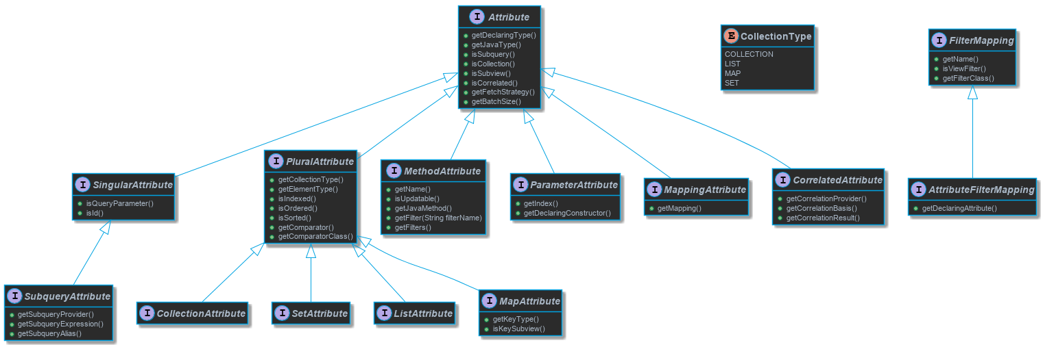 Blaze Persistence - Entity View Module Blaze Persistence - Entity View Module